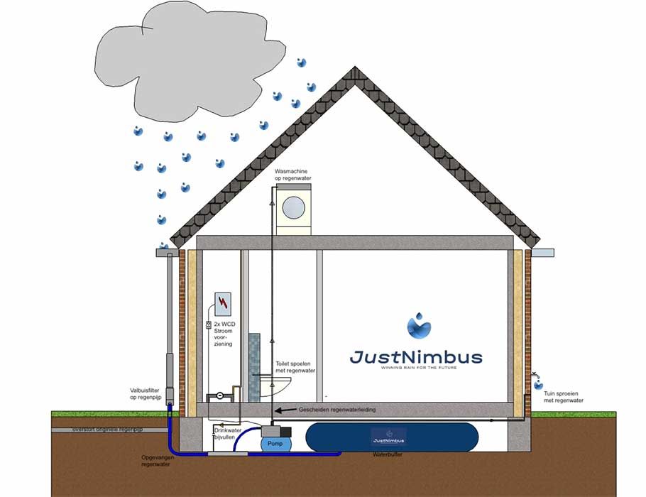 JustNimbus Regenwatersysteem - JustNimbus Vijverpomp kopen ...